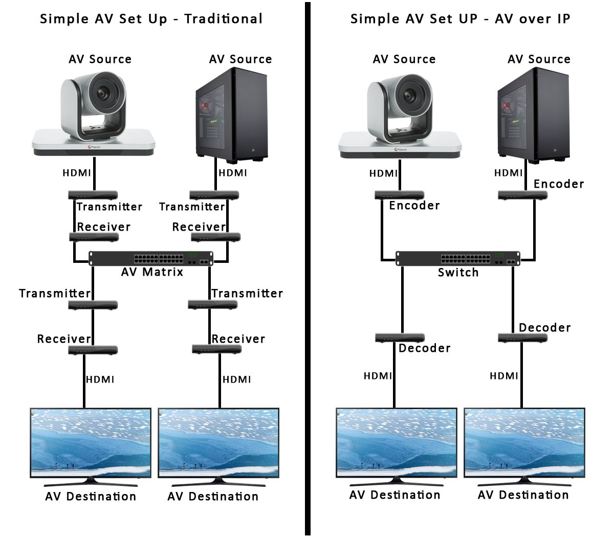 ACSDI – Advanced Control Systems Design, Inc. » AV over IP is the Future